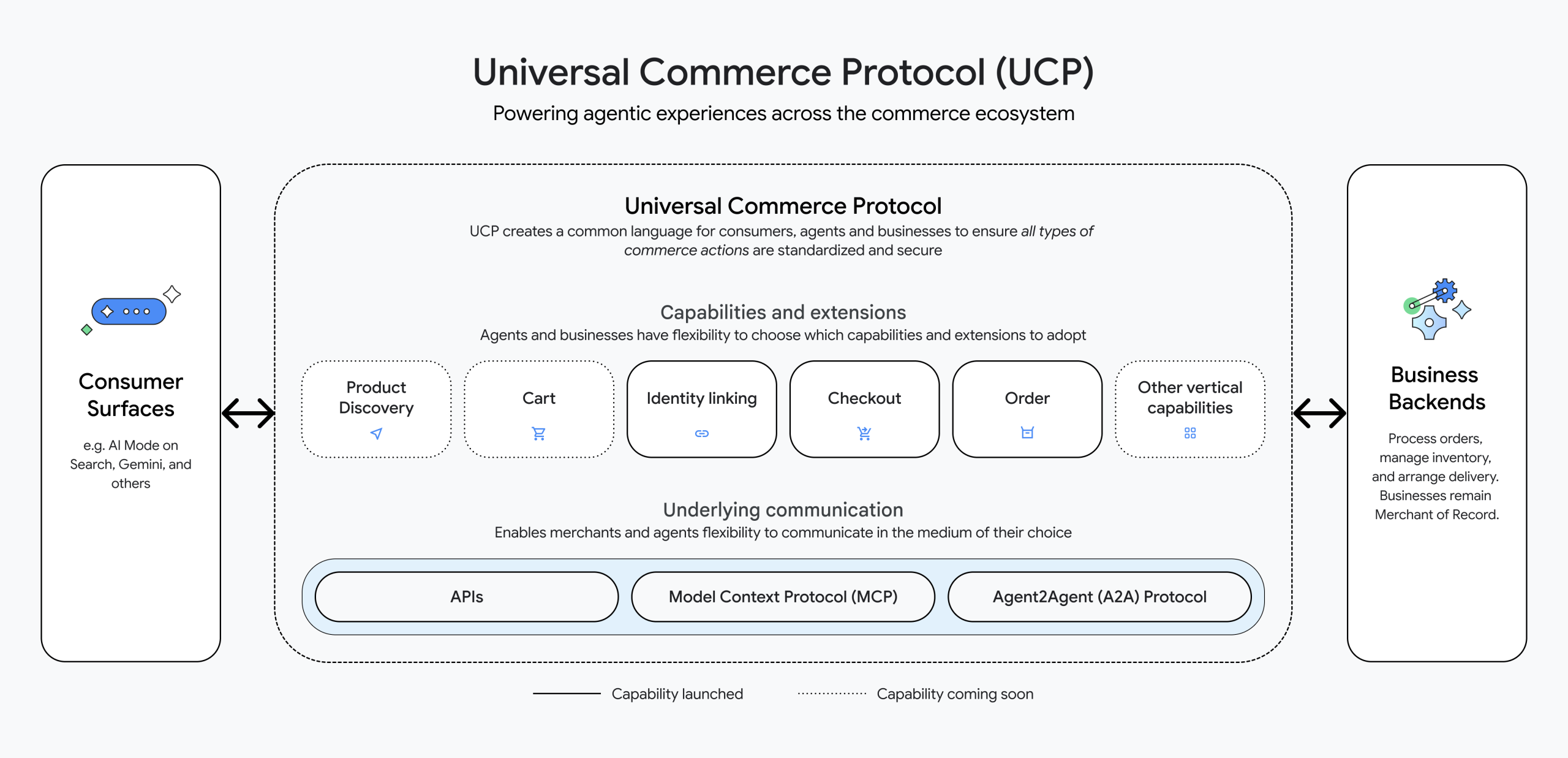 Universal Commerce Protocol (UCP): The Complete 2026 Guide for Shopify ...